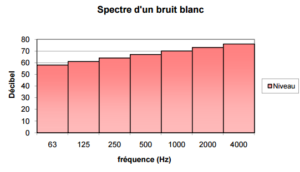 Bruits types - lexique acoustique - ACLAF